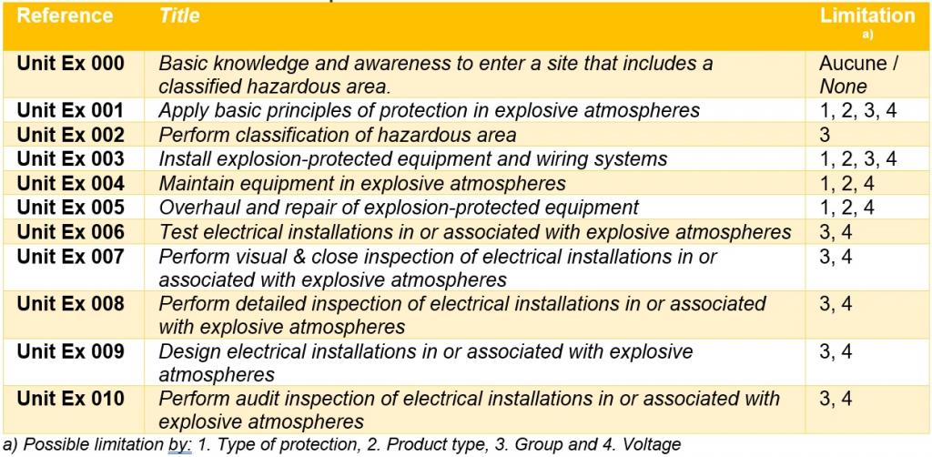 IECEx 05 Certification of Personnel Competencies (CoPC) | Ineris services